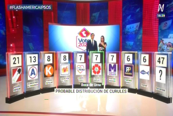 Elecciones Congresales 2020 Resultados Y Ganadores En Perú As Perú
